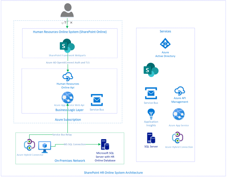 Connecting SharePoint Online to On-Premise Databases with SharePoint ...